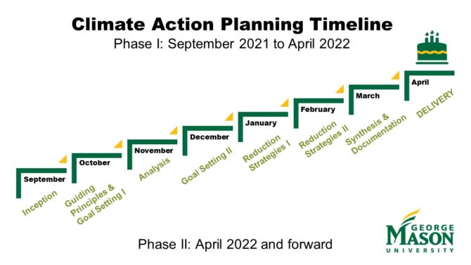 Timeline – Facilities